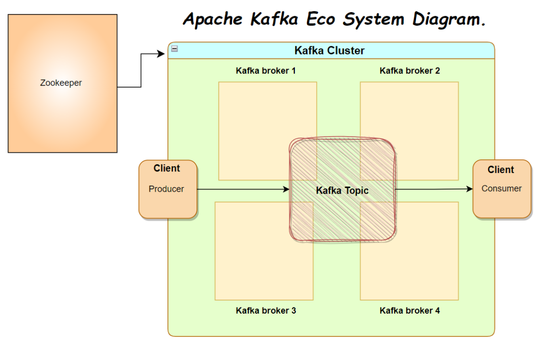 Apache Kafka Ecosystem and Architecture Diagram. Apache Kafka Ecosystem and Architecture Diagram.