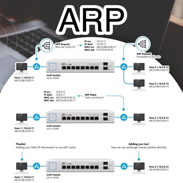 Address Resolution Protocol (ARP) Address Resolution Protocol (ARP)