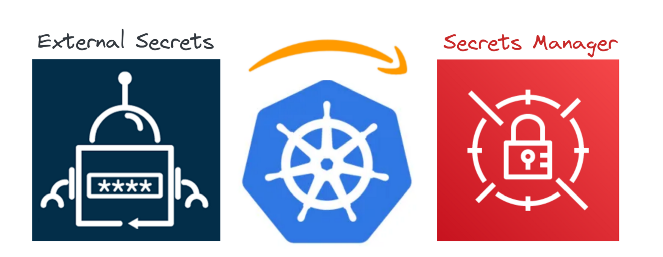Project - Managing Kubernetes Secrets with AWS Secrets Manager using ... Project - Managing Kubernetes Secrets with AWS Secrets Manager using ...