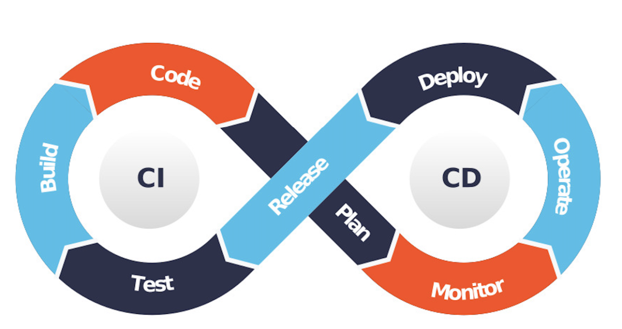 What does Continuous Integration and Continuous Delivery (CI/CD) mean ... What does Continuous Integration and Continuous Delivery (CI/CD) mean ...