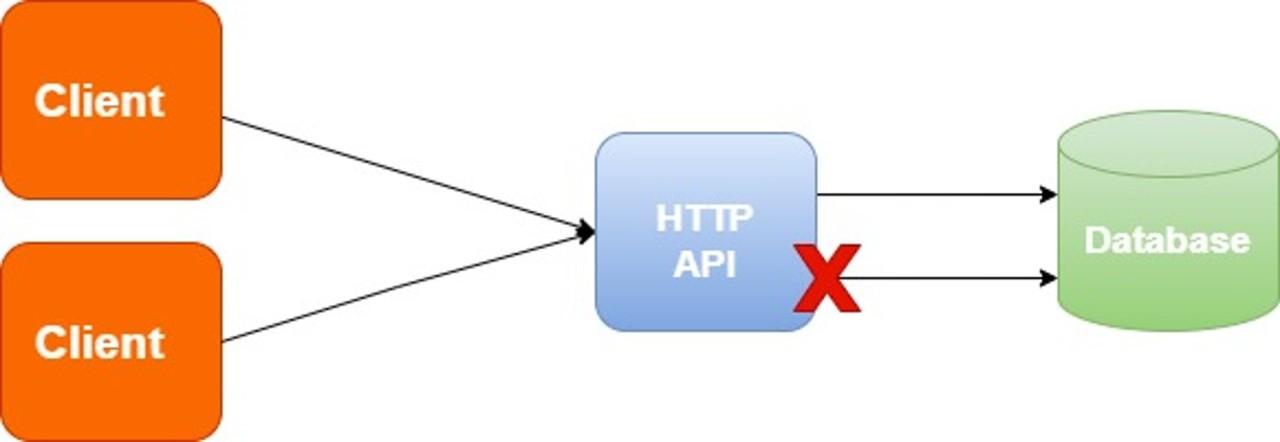 Best Practices for Handling Concurrent Requests in .NET Core APIs Best Practices for Handling Concurrent Requests in .NET Core APIs