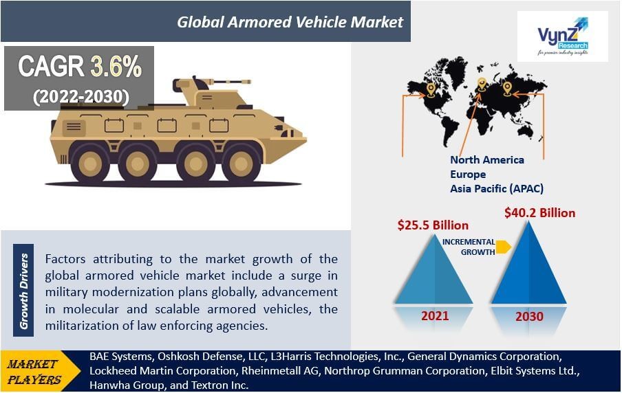 Fortifying Security: Trends in the Global Armored Vehicle Market (2022 ... Fortifying Security: Trends in the Global Armored Vehicle Market (2022 ...