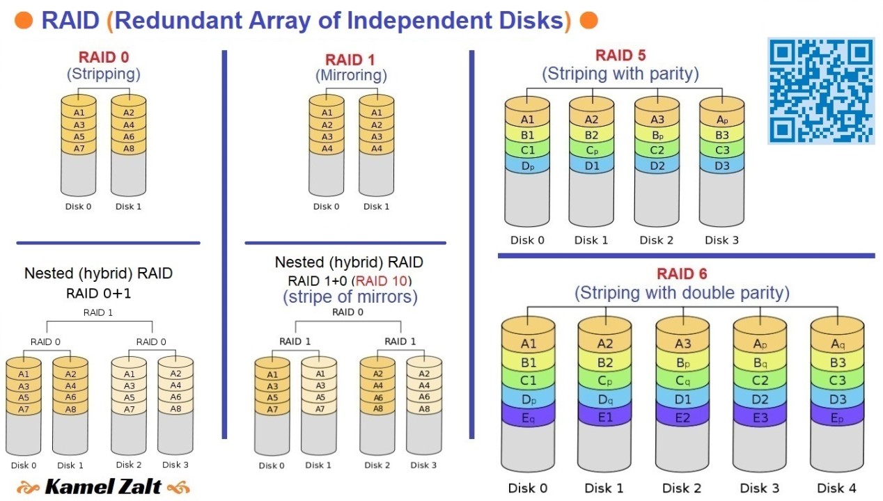 RAID (Redundant Array of Independent Disks) RAID (Redundant Array of Independent Disks)