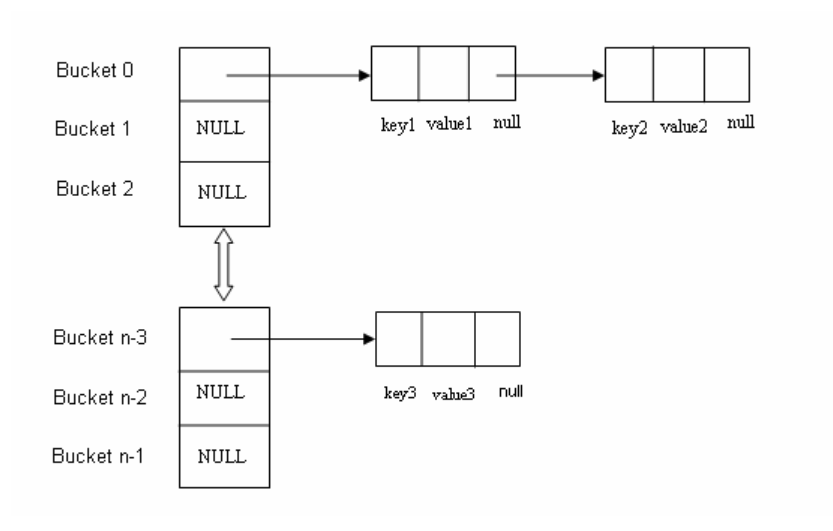 HashMap and its Internal Working HashMap and its Internal Working