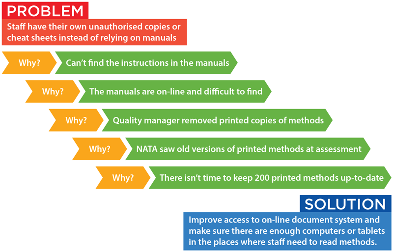 Whys For Root Cause Analysis: Definition, Example, And, 59% OFF Whys For Root Cause Analysis: Definition, Example, And, 59% OFF