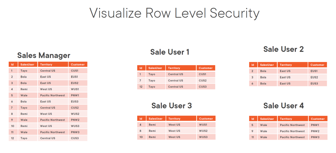 Module 4- Implement Security on Azure Synapse Module 4- Implement Security on Azure Synapse