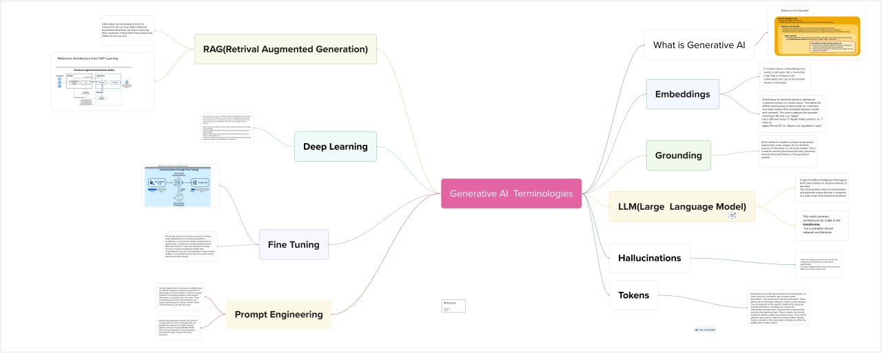 Mind map of terminologies used in context of Generative AI Mind map of terminologies used in context of Generative AI