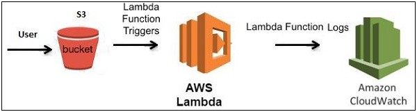 Using Lambda Function with Amazon S3 Using Lambda Function with Amazon S3