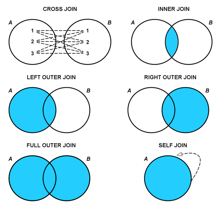SQL Joins SQL Joins