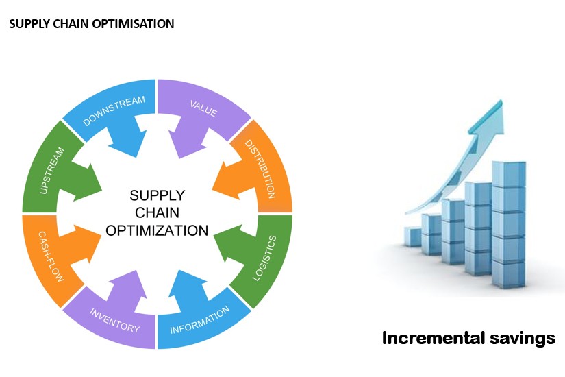 Why supply-chain optimization is crucial? Why supply-chain optimization is crucial?