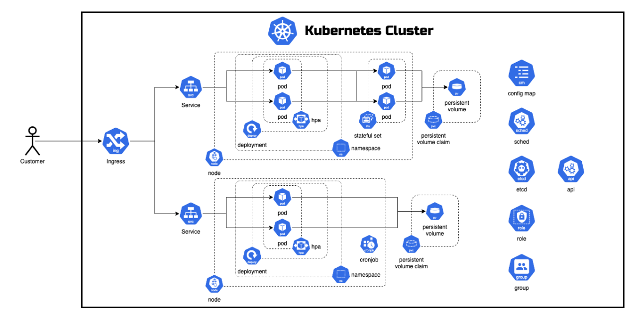 6 Key Considerations for a Successful Implementation of Kubernetes in ... 6 Key Considerations for a Successful Implementation of Kubernetes in ...