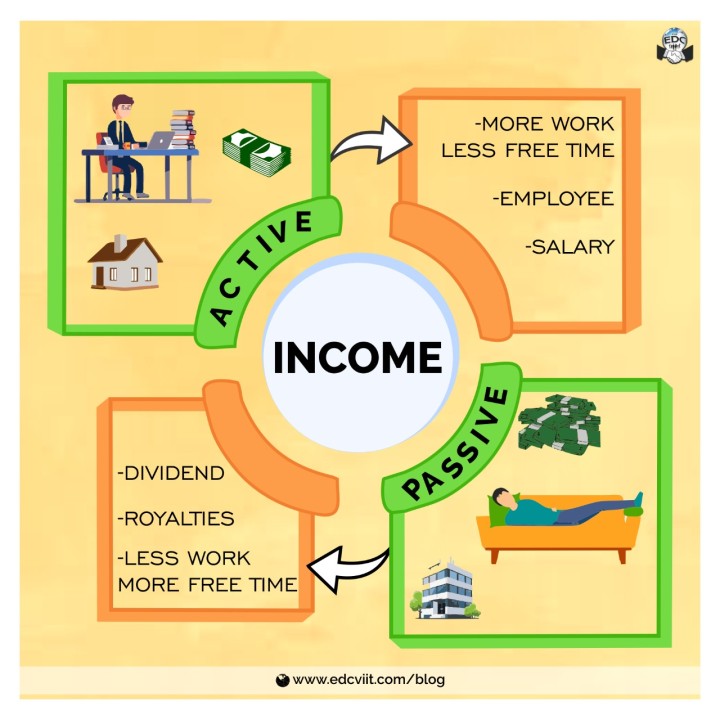 Exploring the Pros and Cons of Active Income. Exploring the Pros and Cons of Active Income.