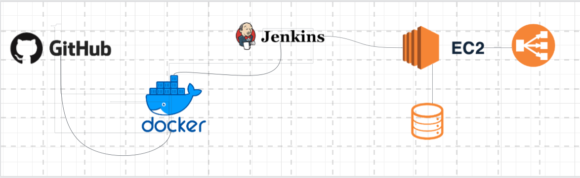 Deploy Django application using Github , AWS , Docker and Jenkins Deploy Django application using Github , AWS , Docker and Jenkins