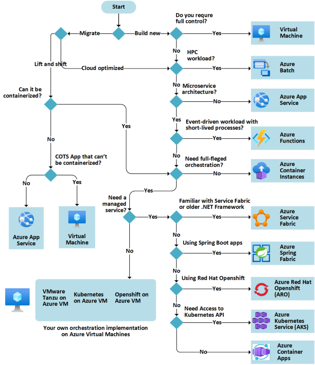 Decision Tree for Azure compute service Decision Tree for Azure compute service