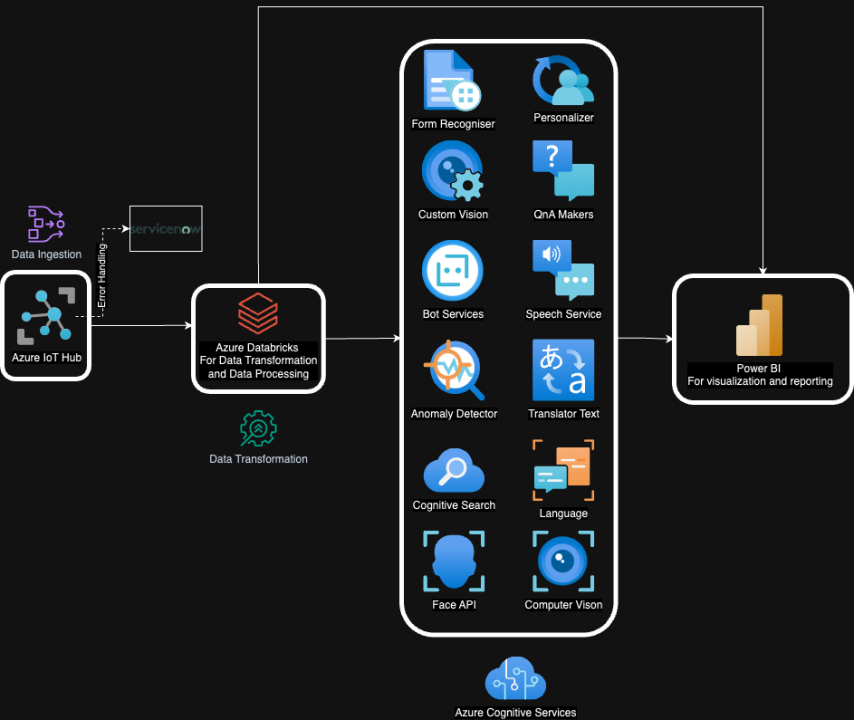 Revolutionizing Predictive Maintenance with Azure Machine Learning Revolutionizing Predictive Maintenance with Azure Machine Learning
