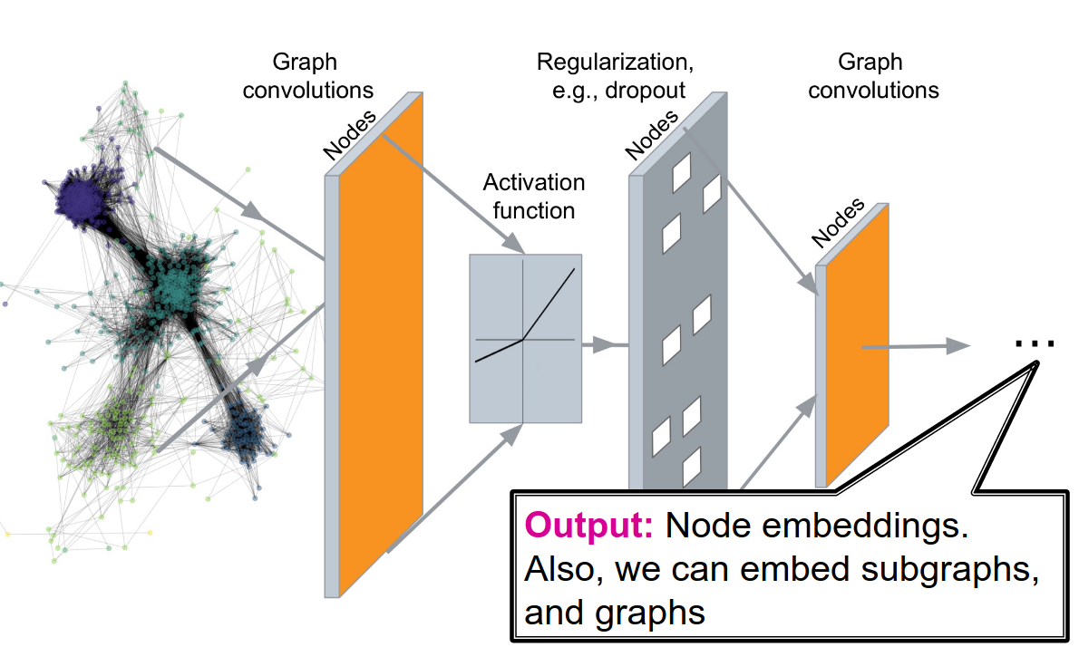 Graph Neural Networks Graph Neural Networks