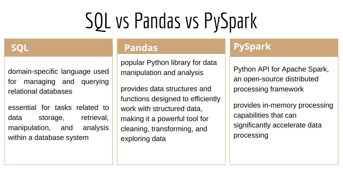 Comparison: SQL vs Pandas vs PySpark Comparison: SQL vs Pandas vs PySpark