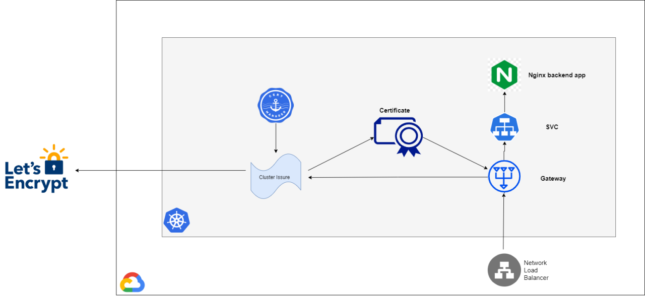 K8s API Gateway with Cert-manager and Let's Encrypt ACME API server K8s API Gateway with Cert-manager and Let's Encrypt ACME API server