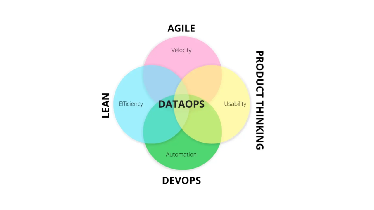 What is DataOps in Machine Learning? What is DataOps in Machine Learning?