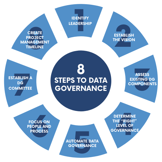 Establishing a data governance program Establishing a data governance program