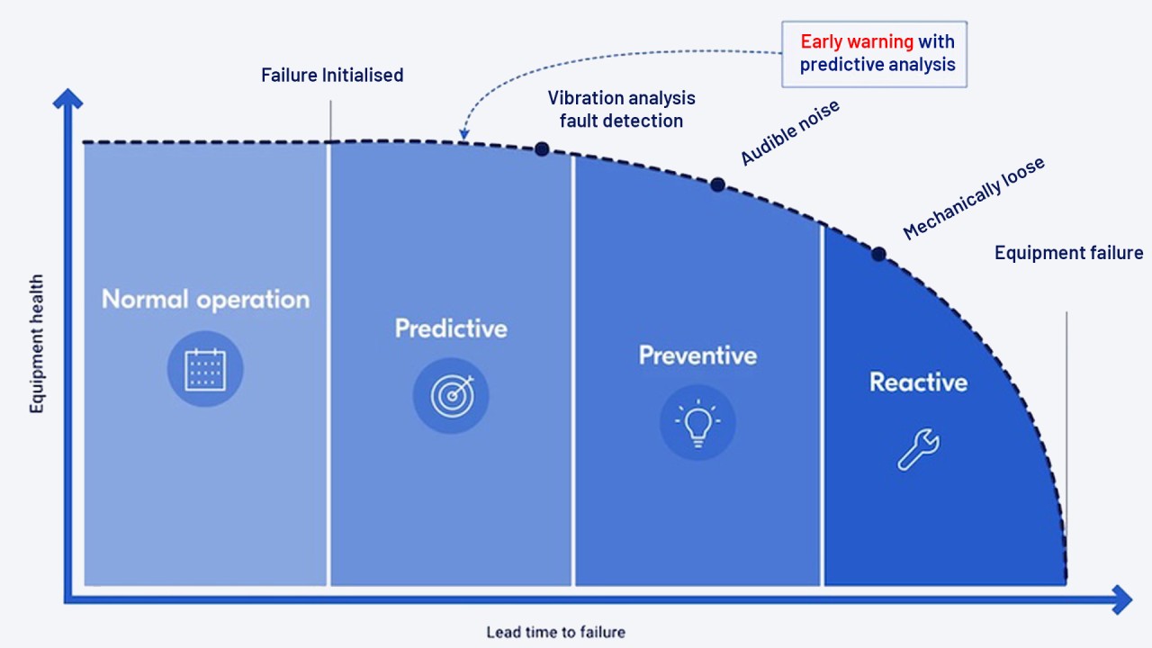 Reduce Downtime by Listening to Machine Health: A Comprehensive Guide Reduce Downtime by Listening to Machine Health: A Comprehensive Guide