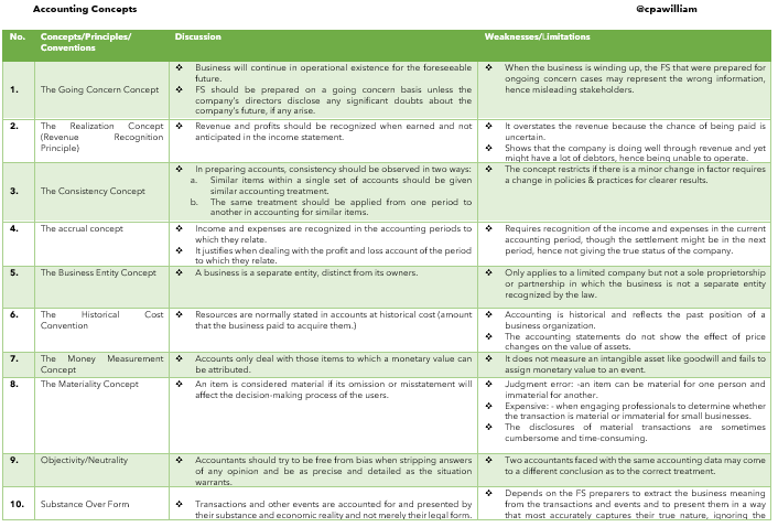 Accounting Concepts/Principles Accounting Concepts/Principles