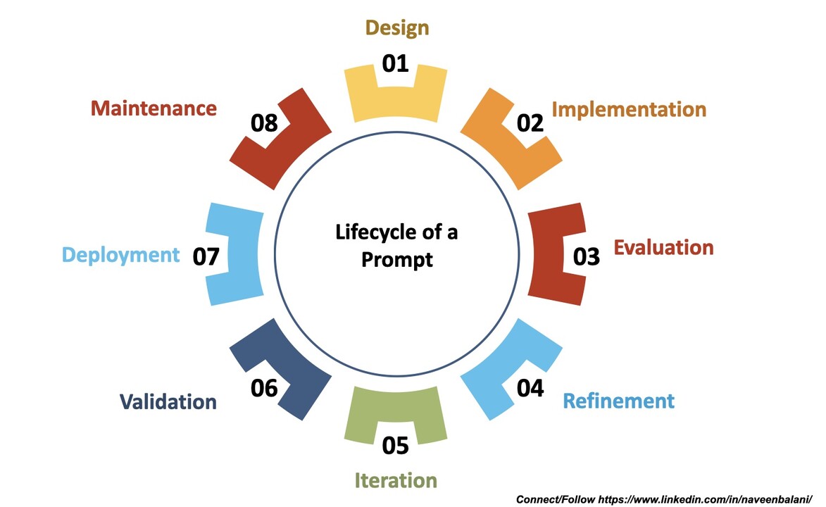 The Journey of a Prompt: Lifecycle in Generative AI Systems through ... The Journey of a Prompt: Lifecycle in Generative AI Systems through ...