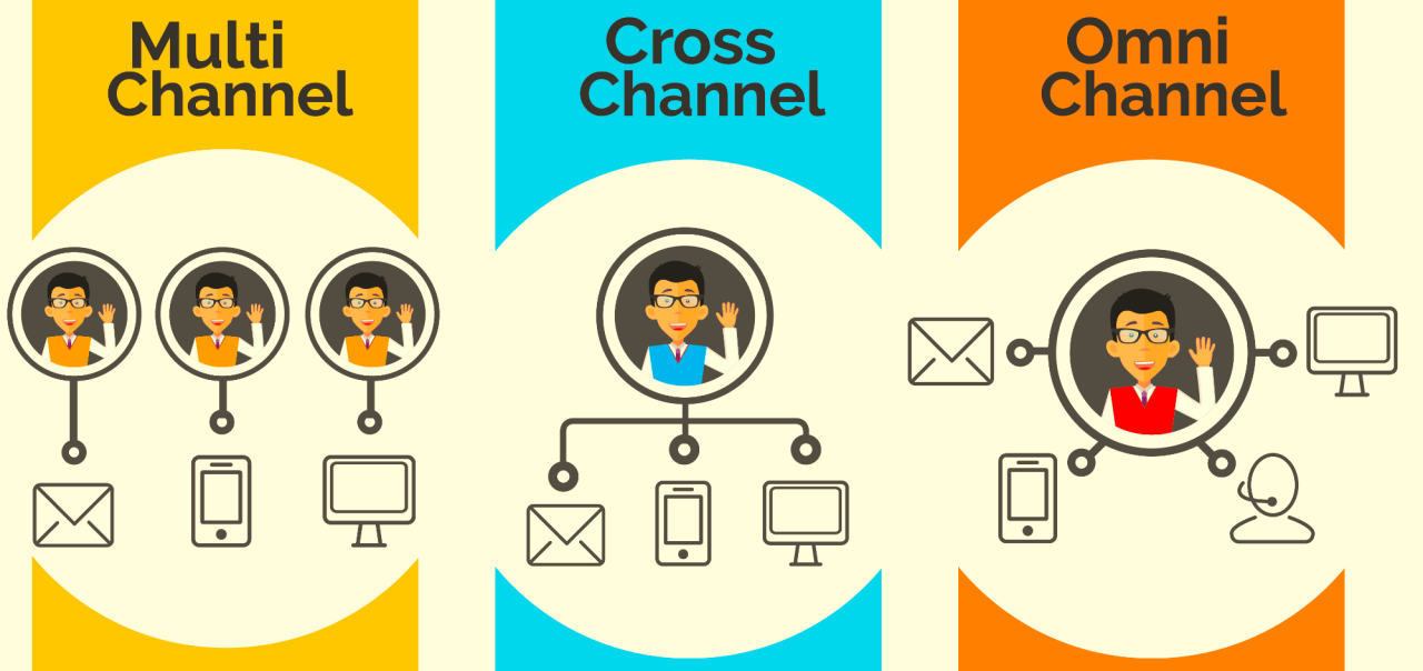 Unleashing the Potential of Cross-, Multi-, and Omni-Channel Marketing Unleashing the Potential of Cross-, Multi-, and Omni-Channel Marketing