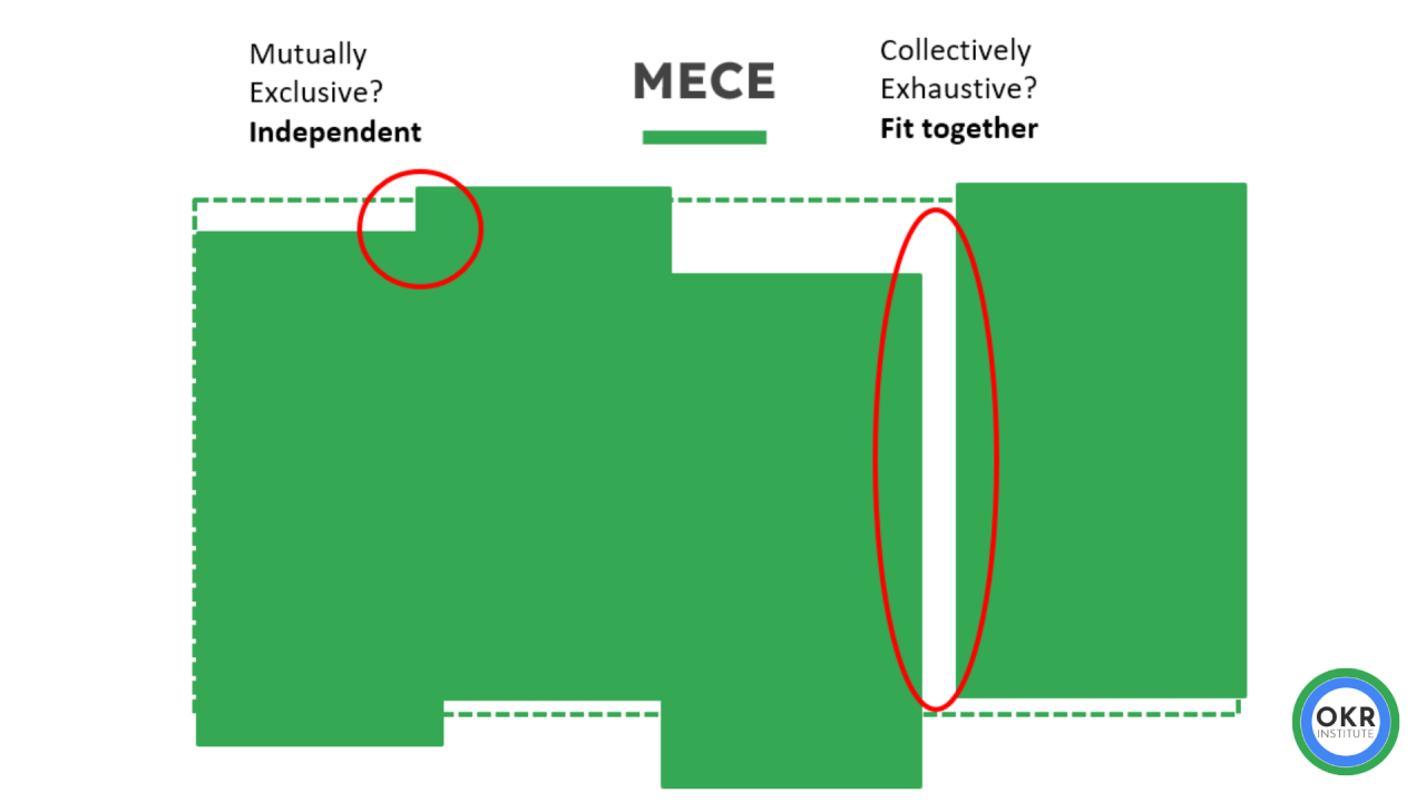 The Power of the MECE Principle in Business The Power of the MECE Principle in Business