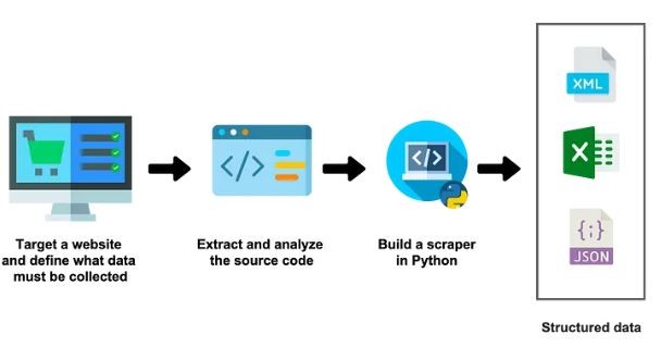 Web scraping | Data extraction Web scraping | Data extraction