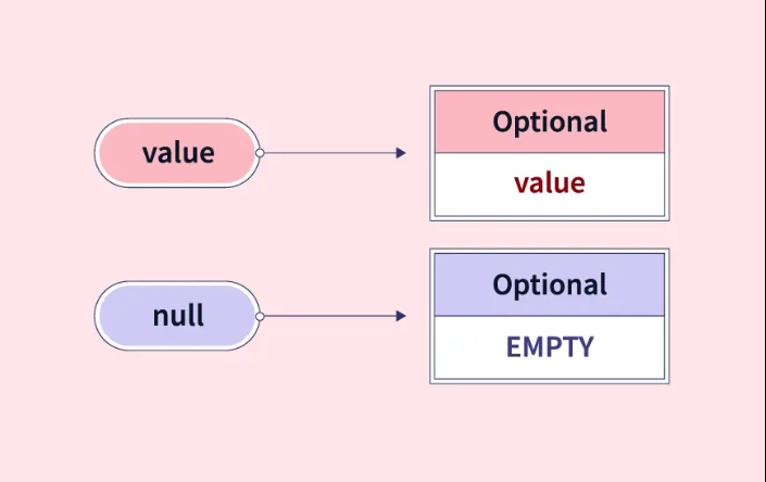 Optional class in java: Optional class in java: