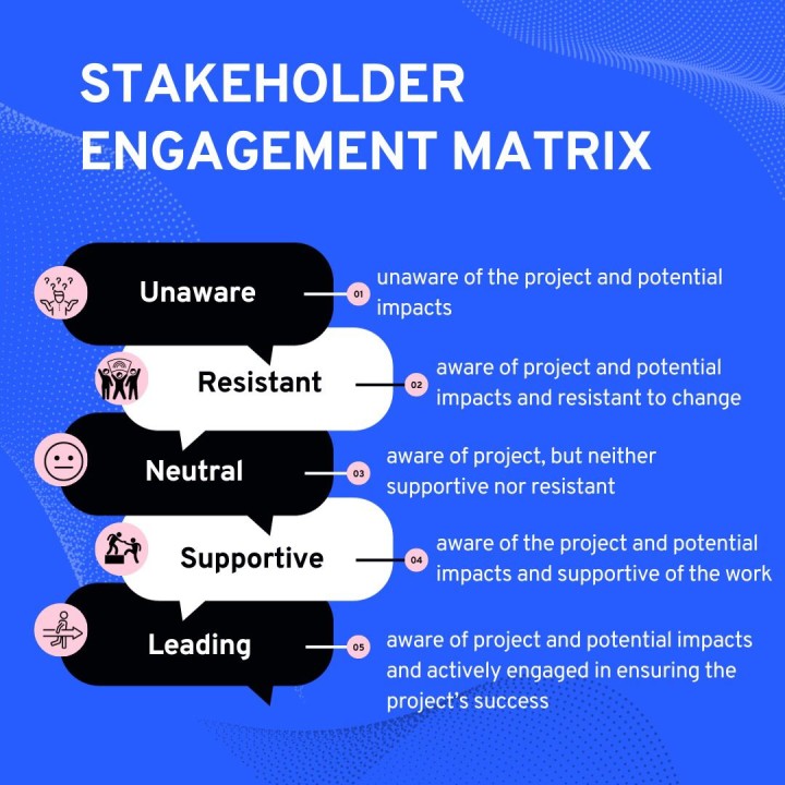 Maximizing Project Success with Stakeholder Engagement Matrix in PMP Maximizing Project Success with Stakeholder Engagement Matrix in PMP