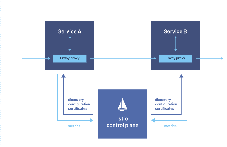 Istio service mesh Istio service mesh