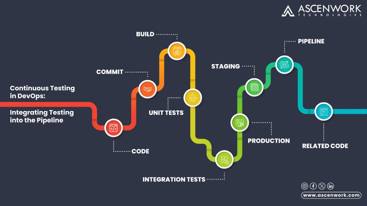 Continuous Testing in DevOps: Integrating Testing into the Pipeline Continuous Testing in DevOps: Integrating Testing into the Pipeline