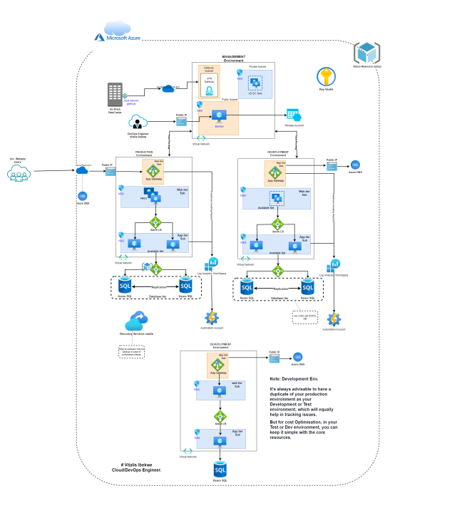 A Standard Architecture for 3-Tier App on Azure A Standard Architecture for 3-Tier App on Azure