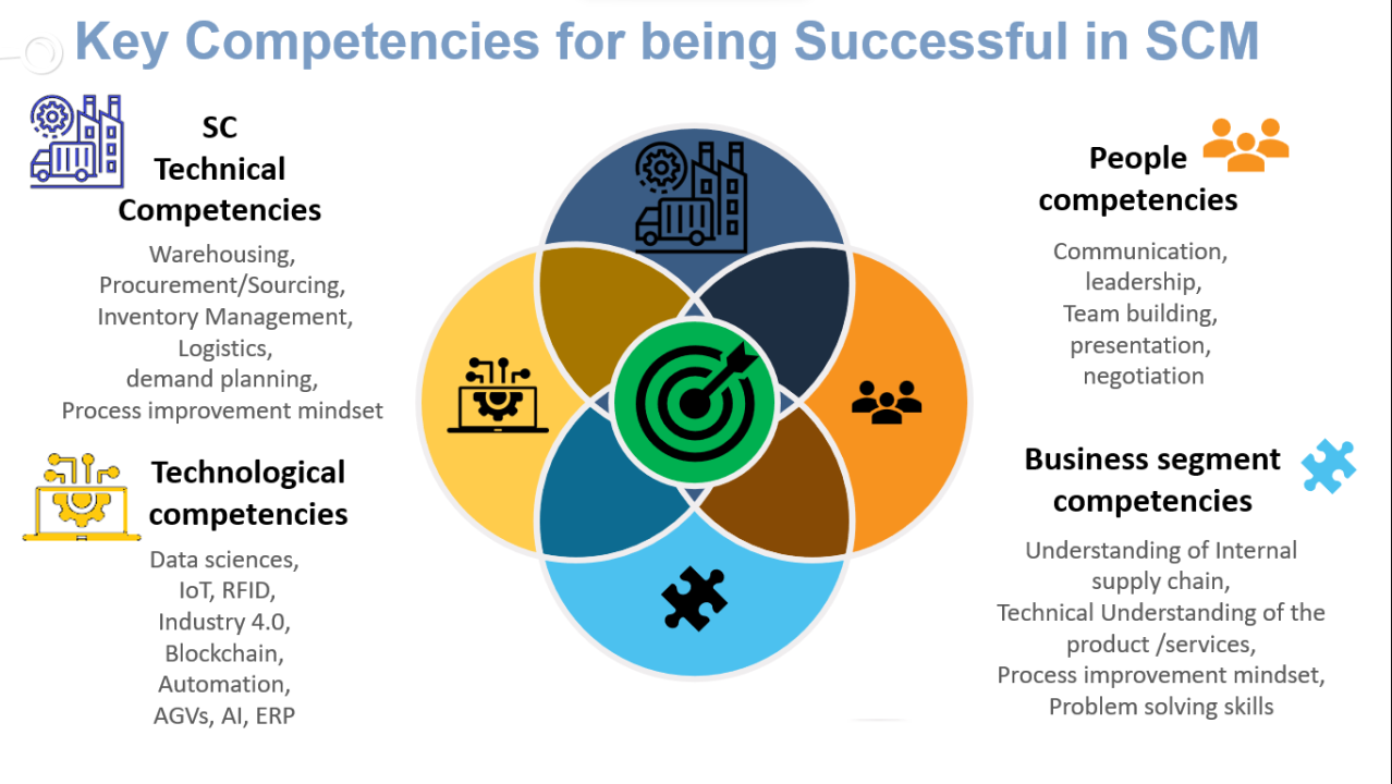 Skills that Guarantee a successful Supply Chain Career Journey Skills that Guarantee a successful Supply Chain Career Journey