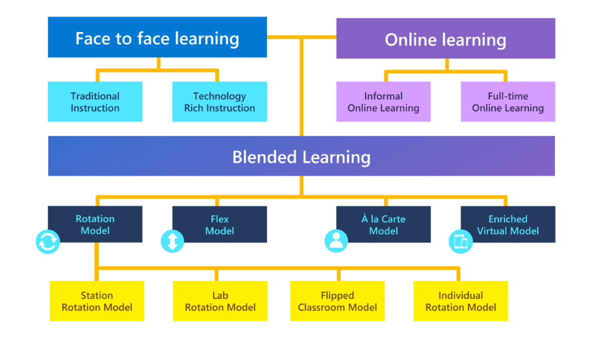 Blended learning models Blended learning models