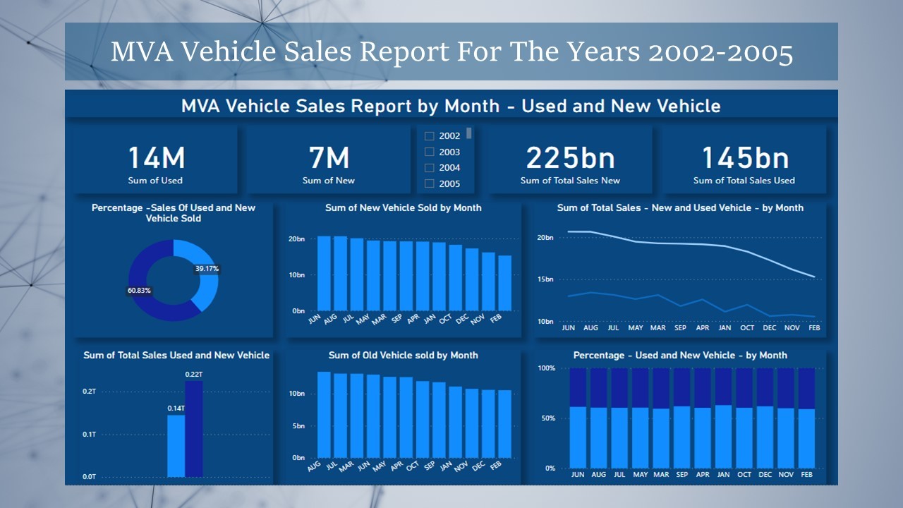 Data Analytics Project - MVA Vehicle Sales by Year Data Analytics Project - MVA Vehicle Sales by Year