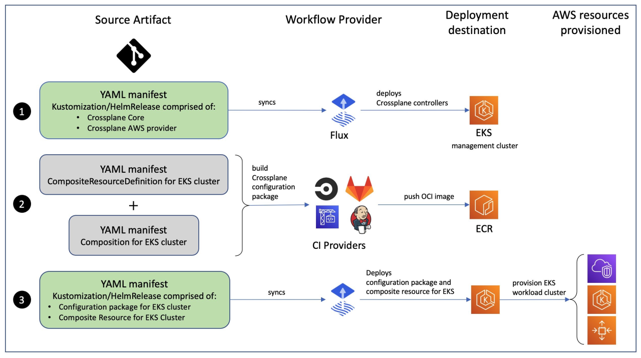 EKS deployment Lifecycle management using Flux and GitOps principles ... EKS deployment Lifecycle management using Flux and GitOps principles ...