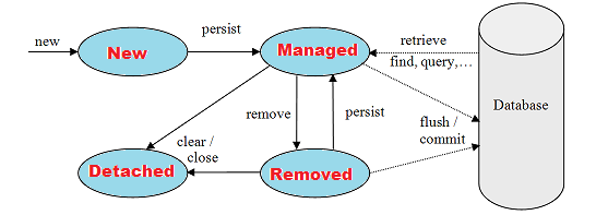 Quick Journey into Persistence: Understanding JPA Entity Lifecycle Quick Journey into Persistence: Understanding JPA Entity Lifecycle