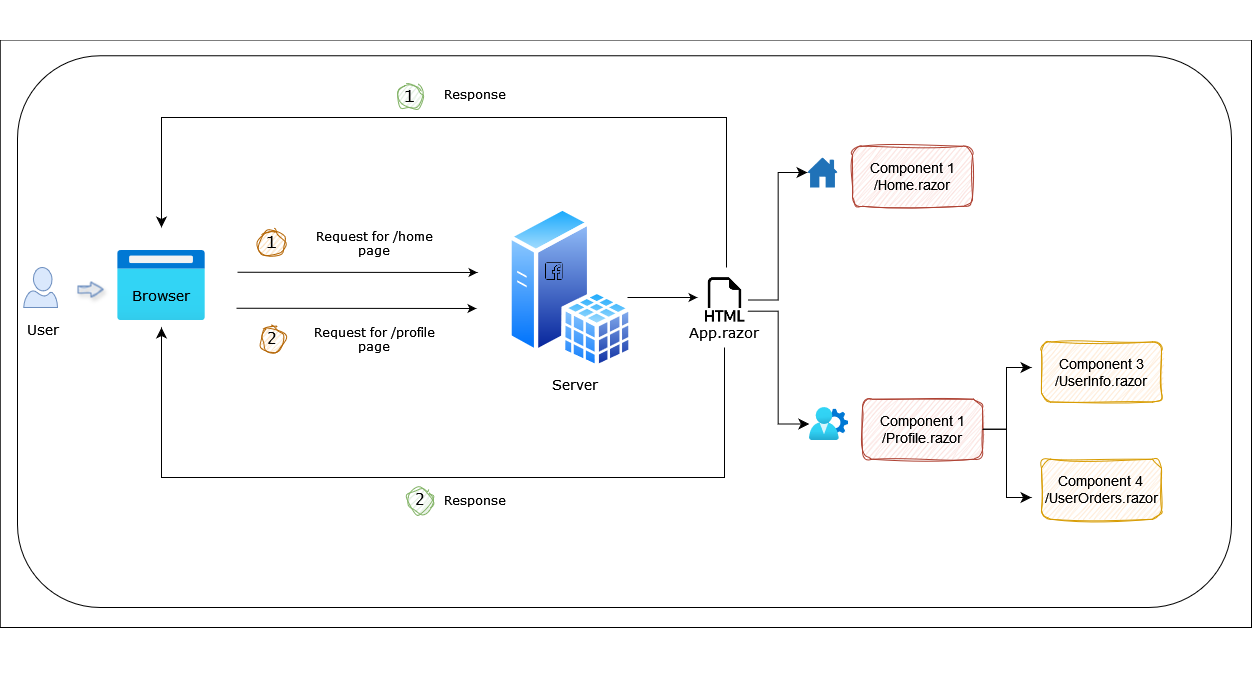 What makes Blazor SPA? What makes Blazor SPA?