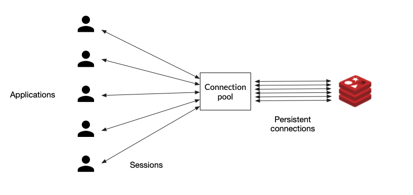 Redis: Tip of the day: Use the Redis Connection Pool instead of ... Redis: Tip of the day: Use the Redis Connection Pool instead of ...