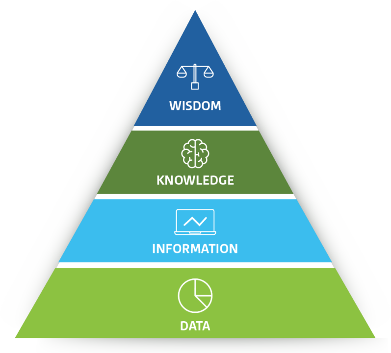 Data Information Knowledge Wisdom Pyramid For Decision, 50% OFF Data Information Knowledge Wisdom Pyramid For Decision, 50% OFF