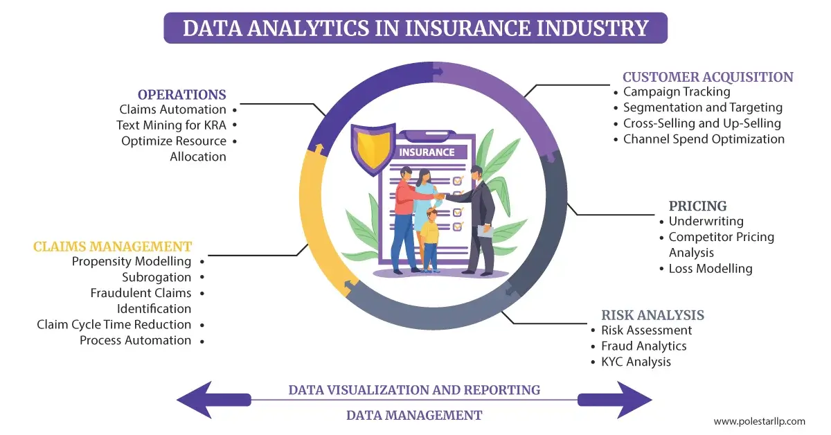 Revolutionizing the Insurance Industry with Data Analytics and AI Revolutionizing the Insurance Industry with Data Analytics and AI