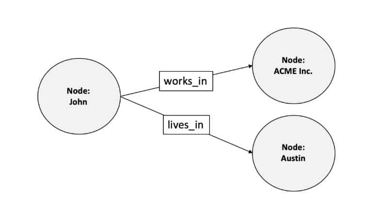 Graph Database Graph Database