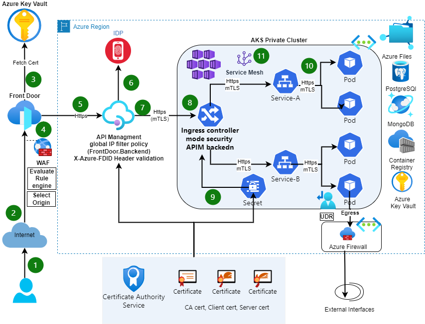 End to end Encryption with AKS and API Management End to end Encryption with AKS and API Management