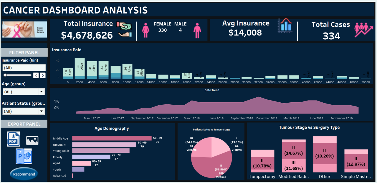 Unlocking Insights: Breast Cancer Survival Analytics Dashboard Unlocking Insights: Breast Cancer Survival Analytics Dashboard