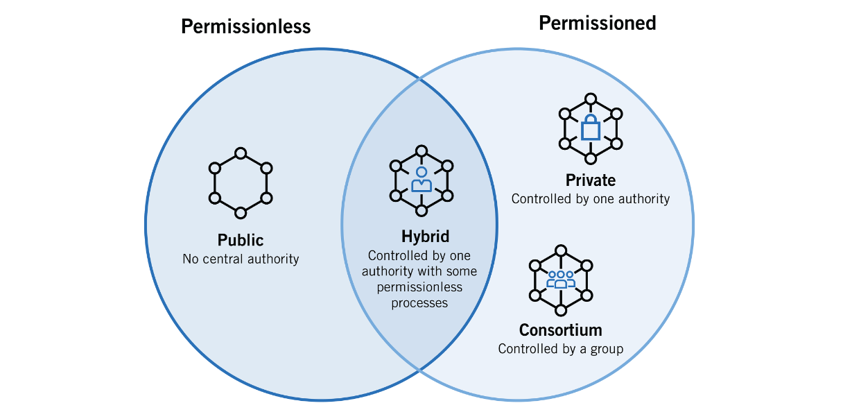 Exploring the Spectrum of Blockchains: Public, Private, and Hybrid Exploring the Spectrum of Blockchains: Public, Private, and Hybrid