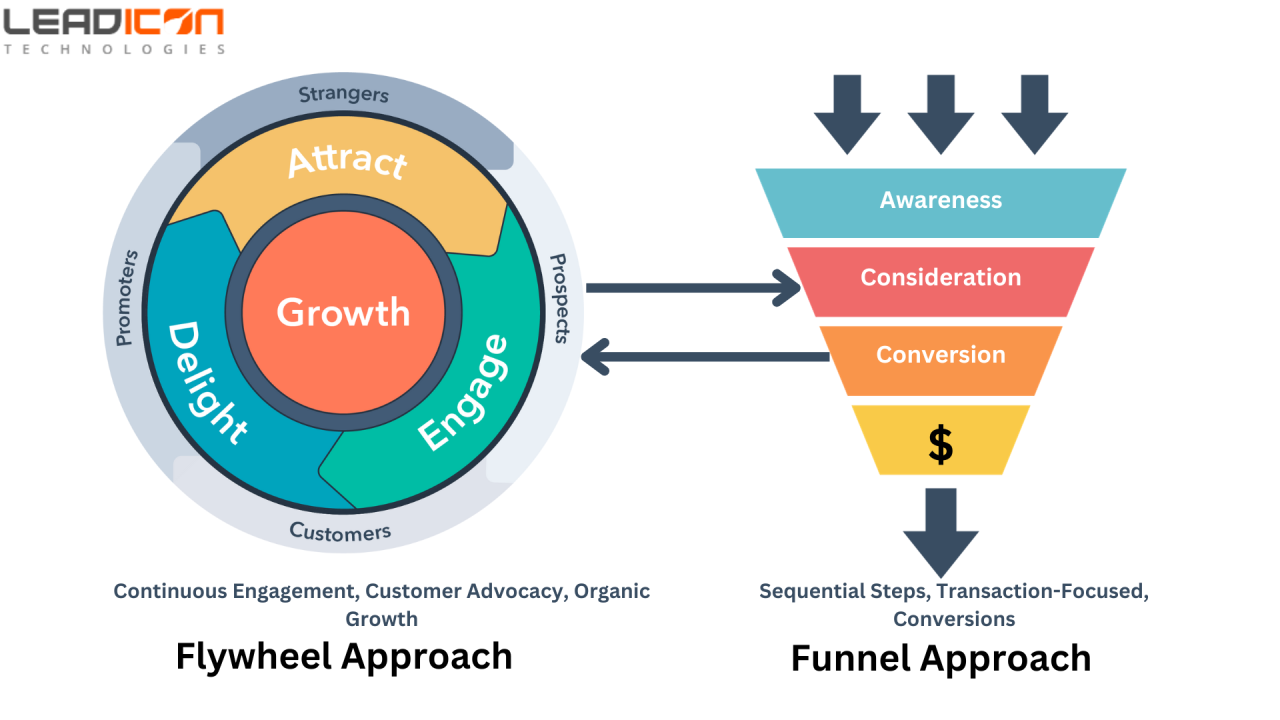 Elevating Customer Engagement: Understanding the Flywheel and Funnel ... Elevating Customer Engagement: Understanding the Flywheel and Funnel ...