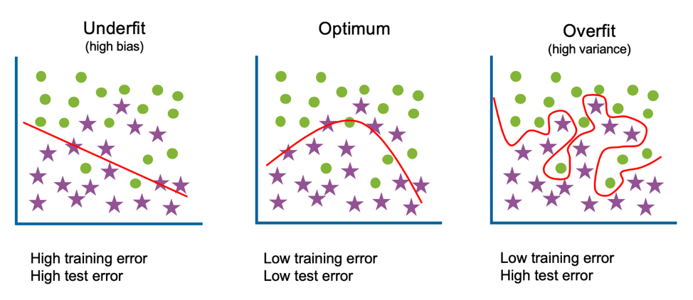 Overfitting and Underfitting in Machine Learning Overfitting and Underfitting in Machine Learning